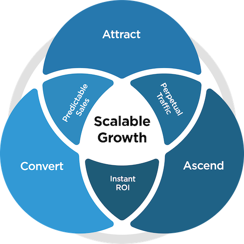 Double Your Sales Scorecard