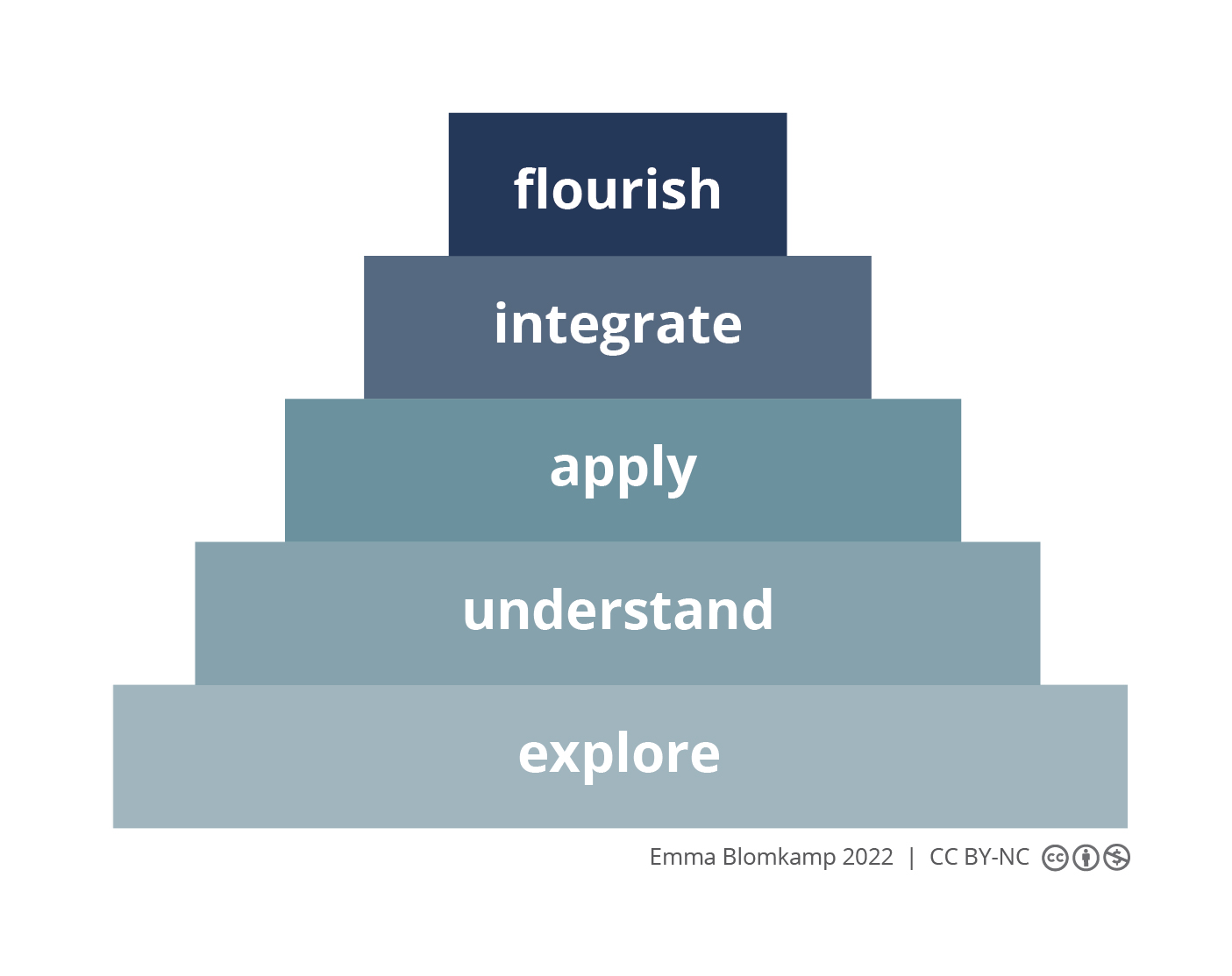 Co-Design Maturity Quiz