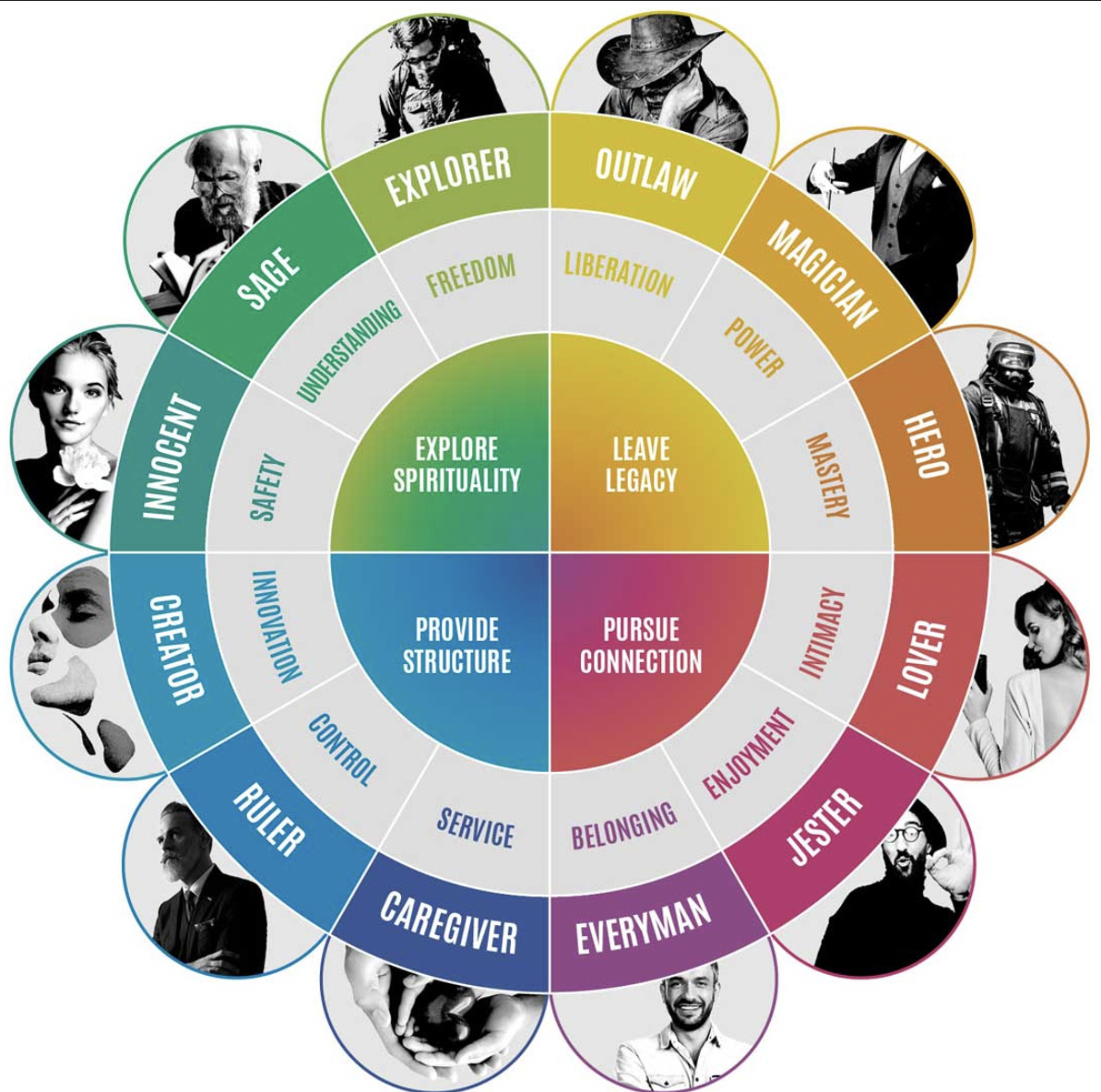 Discover Your Brand Archetype