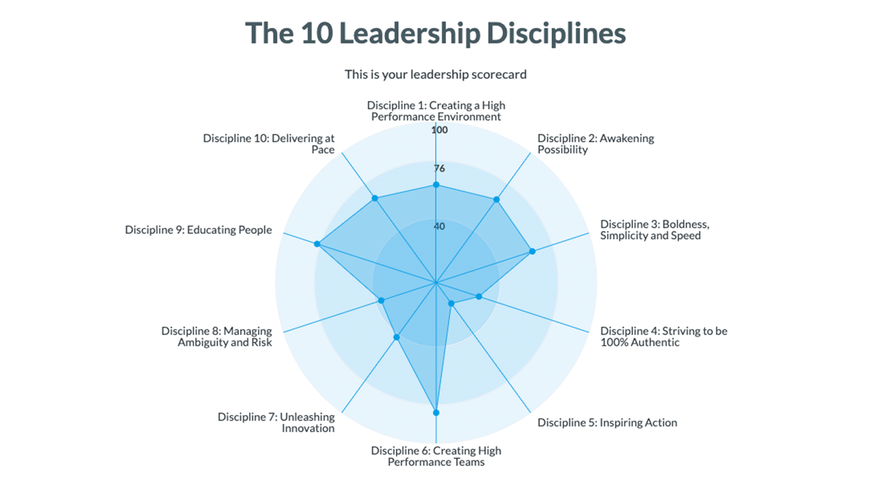 Leadership Disciplines Scorecard