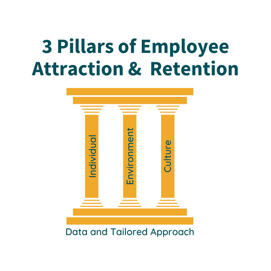 Employee Attraction & Retention Score Card