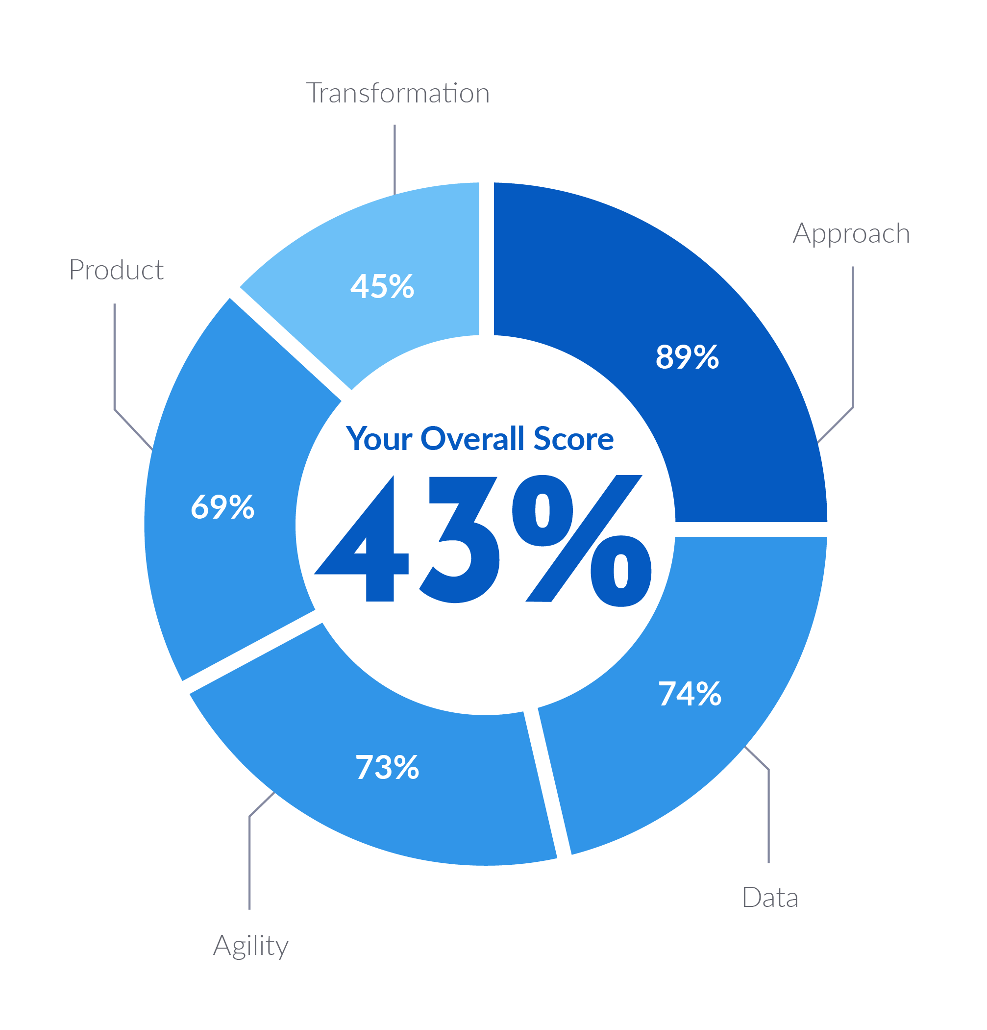 Digital Transformation Scorecard