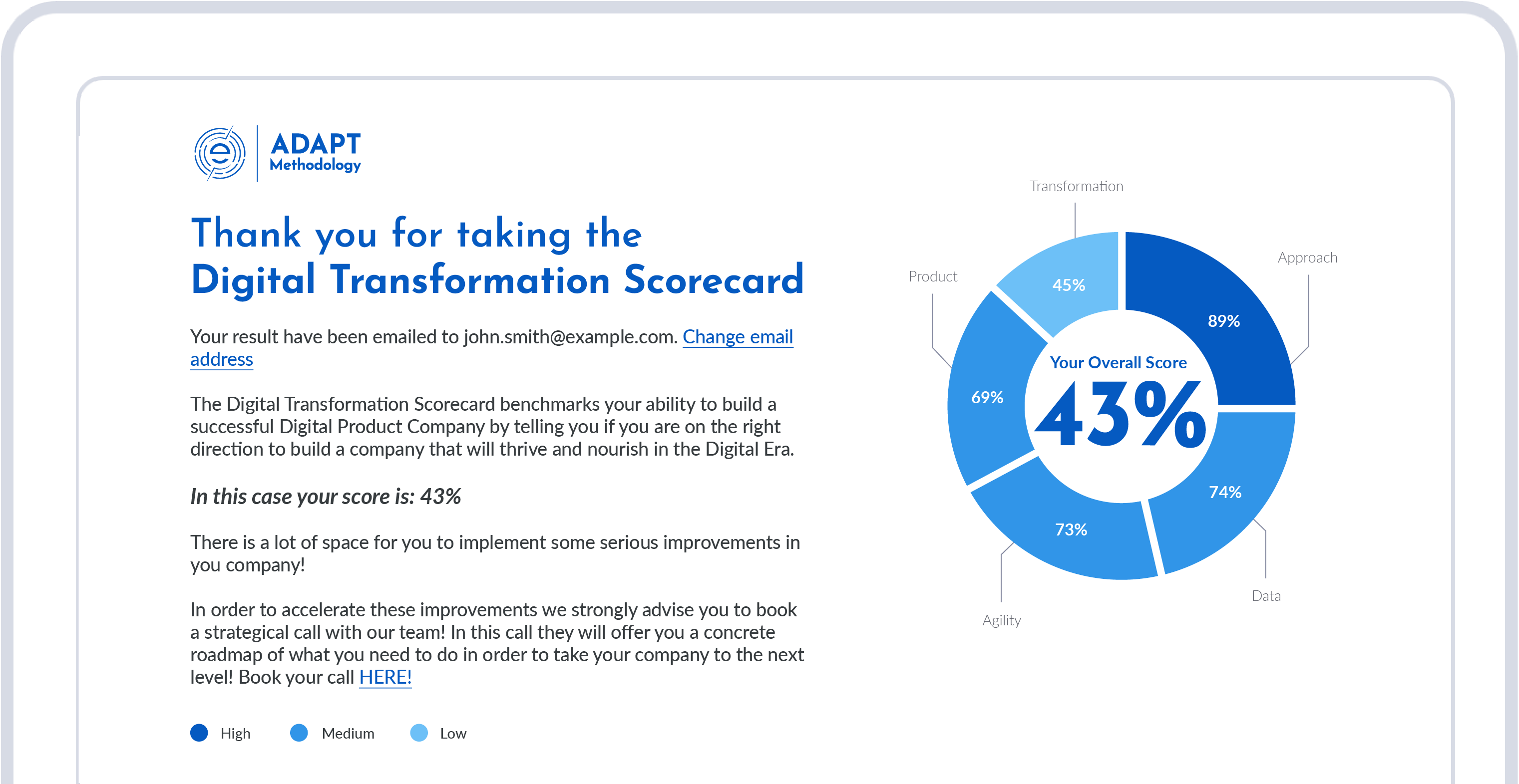 Digital Transformation Scorecard