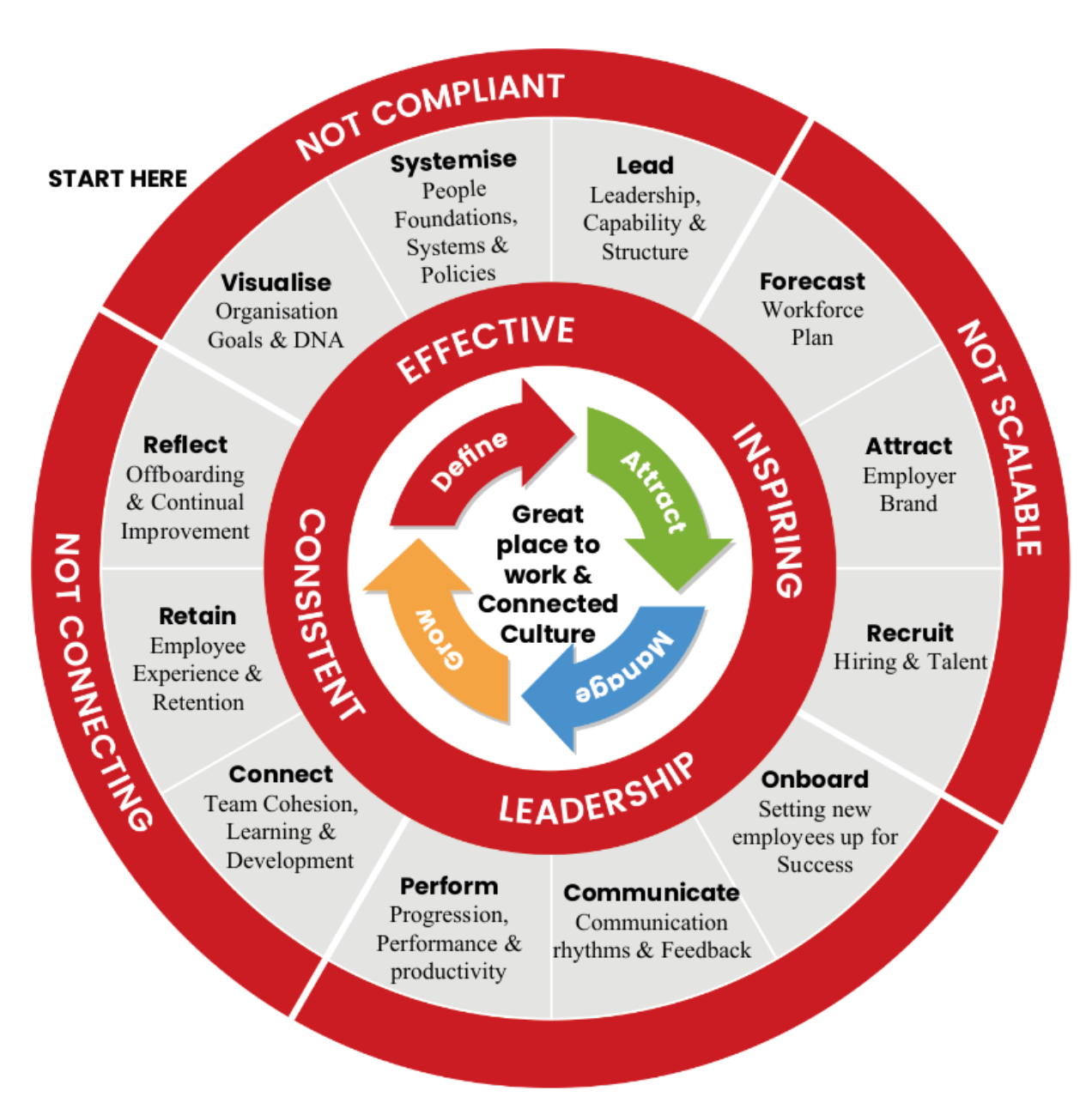 The People Success Scorecard