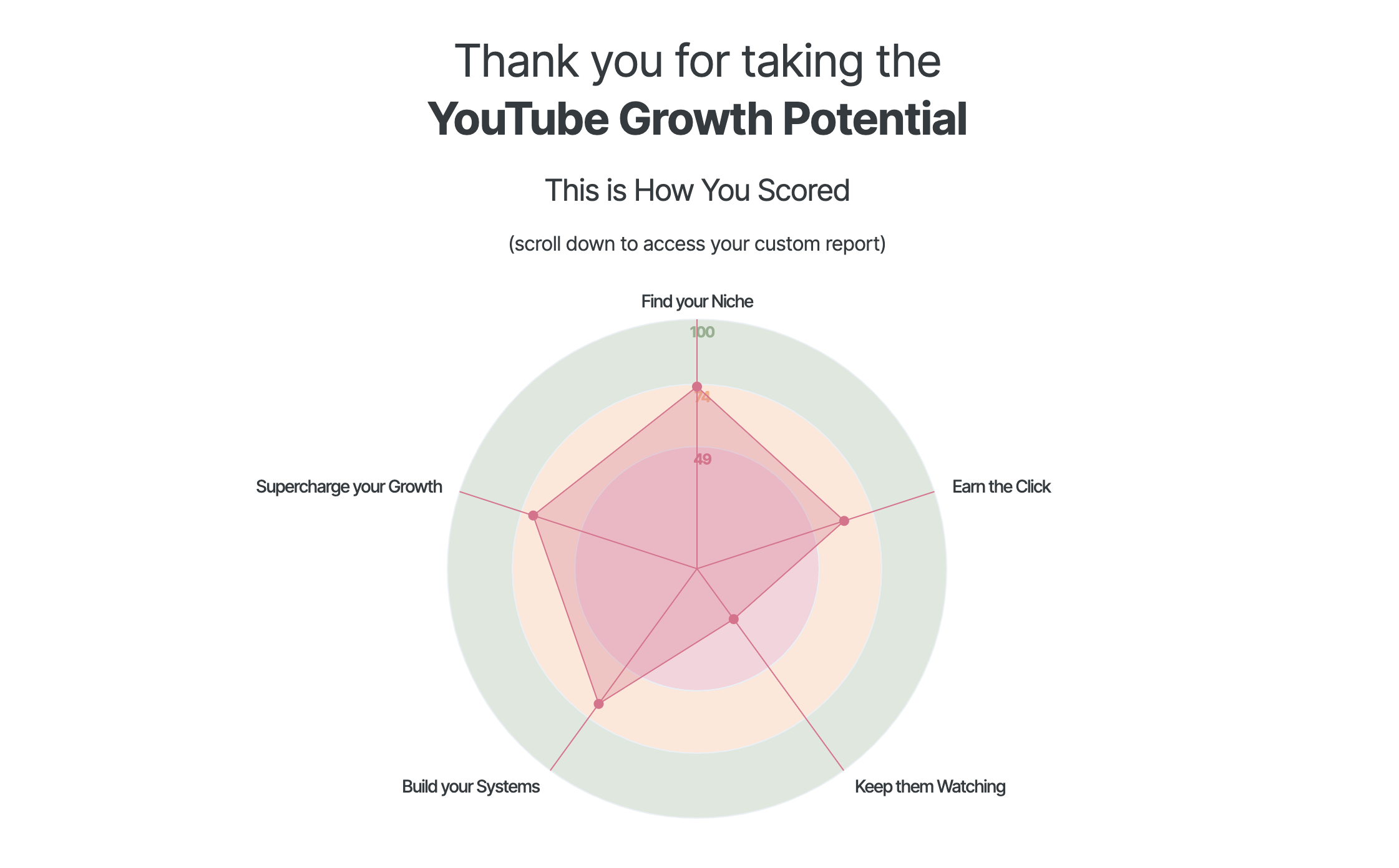 YouTube Growth Potential