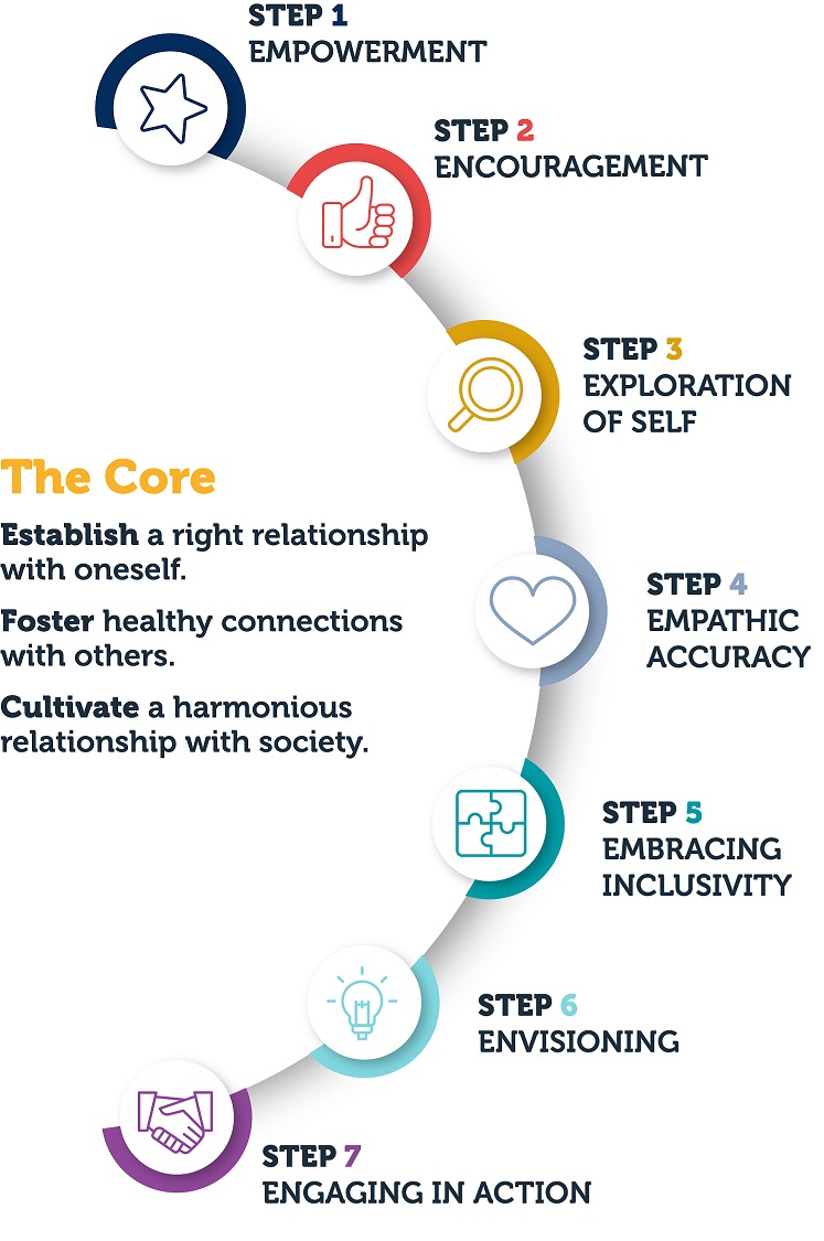 Becoming Skilled at Using Coaching to Develop Others Scorecard