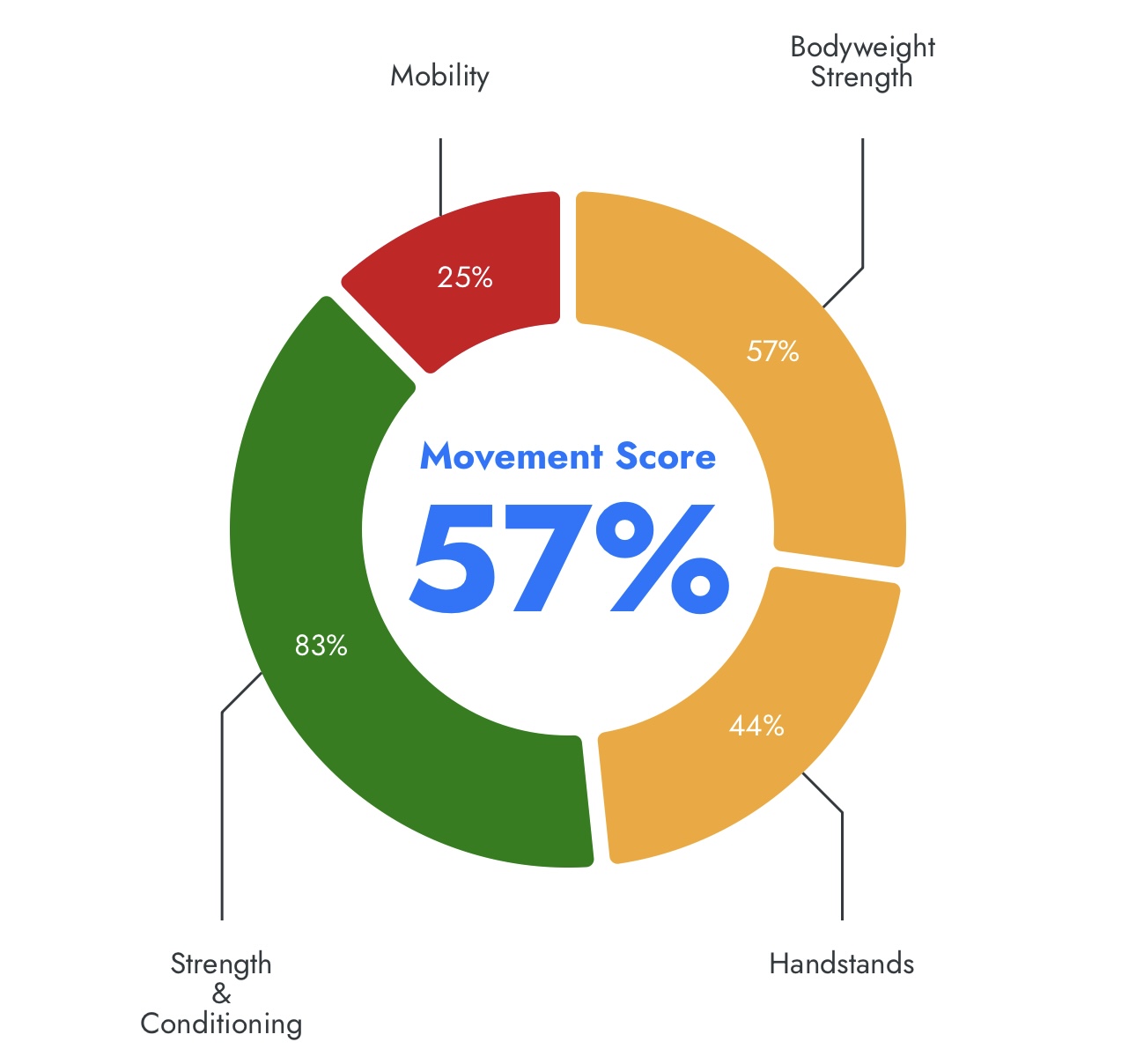 Movement Score - Female