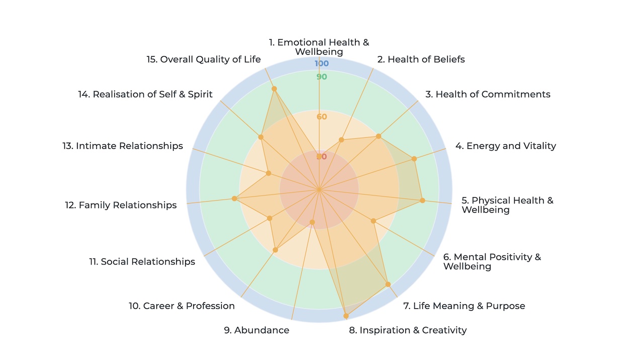 Un-Realised Potential Score