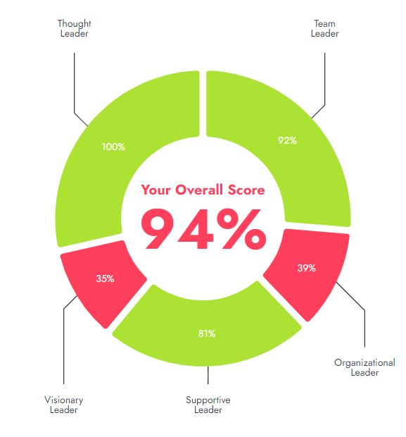 Leadership Type Scorecard