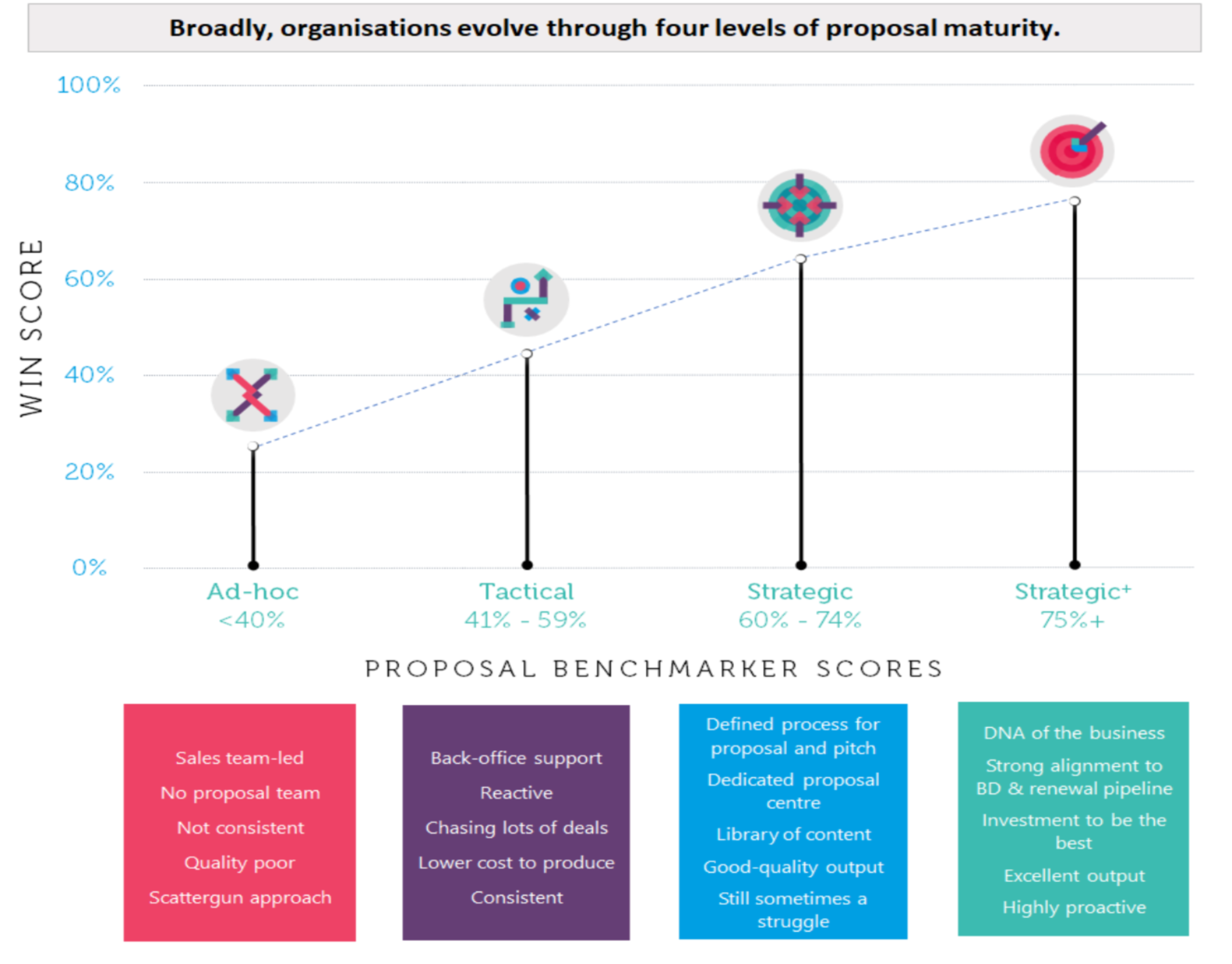 Proposal Benchmarker