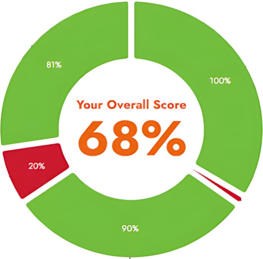 Fundraising Gap Analysis Scorecard