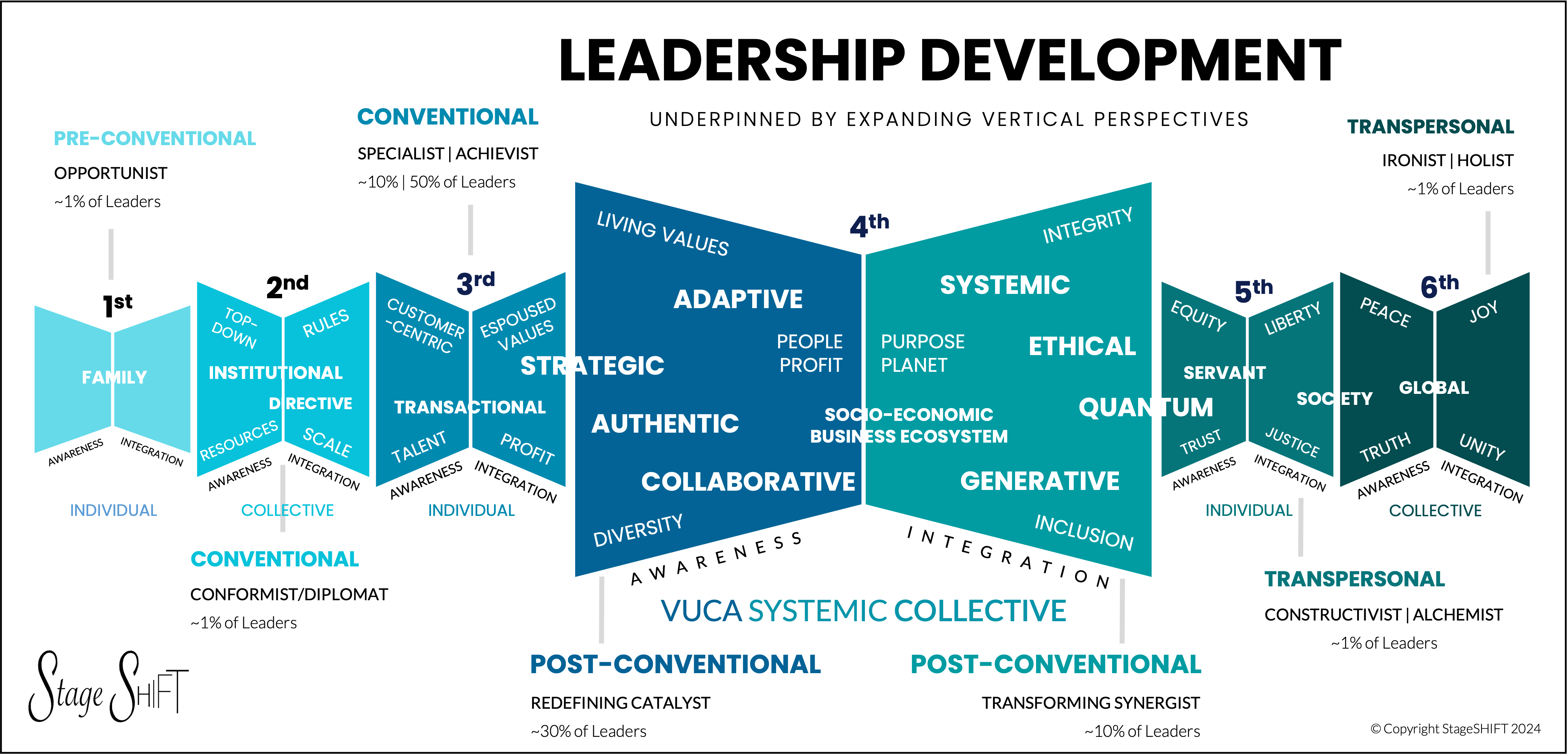 Your Senior Executive SYNERGIST Leadership Scorecard