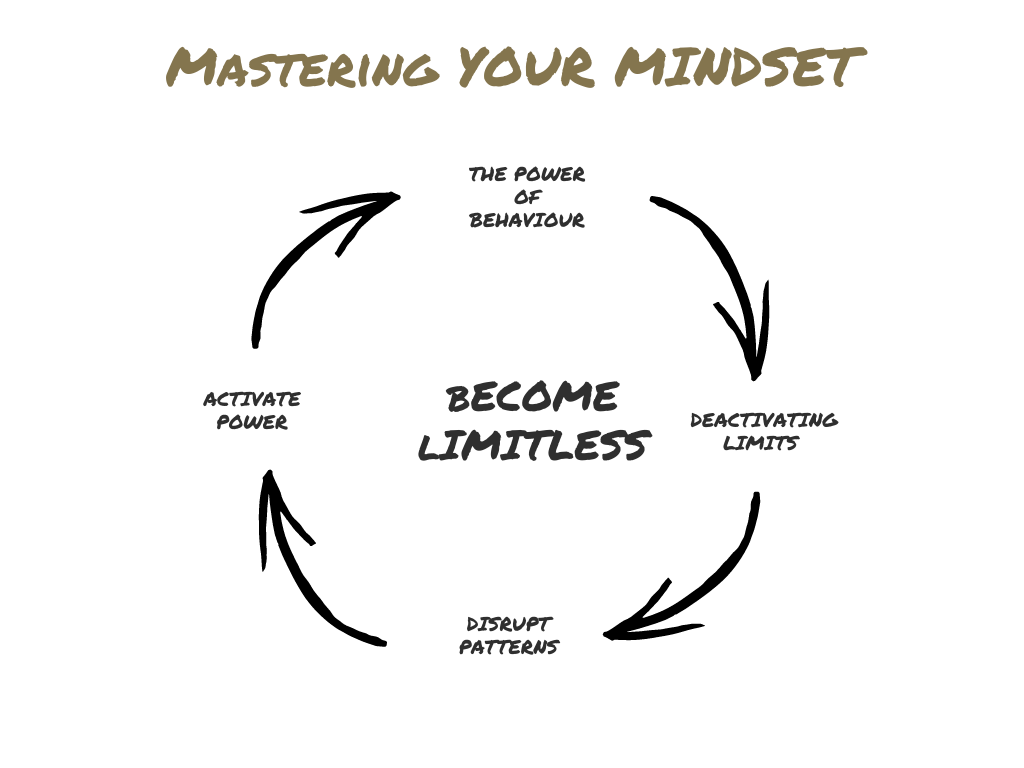 The Mindset Mastery Scorecard