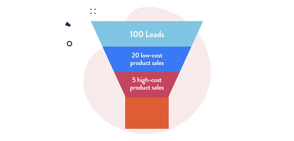 What is a Quiz Funnel? And why do you need one? | ScoreApp