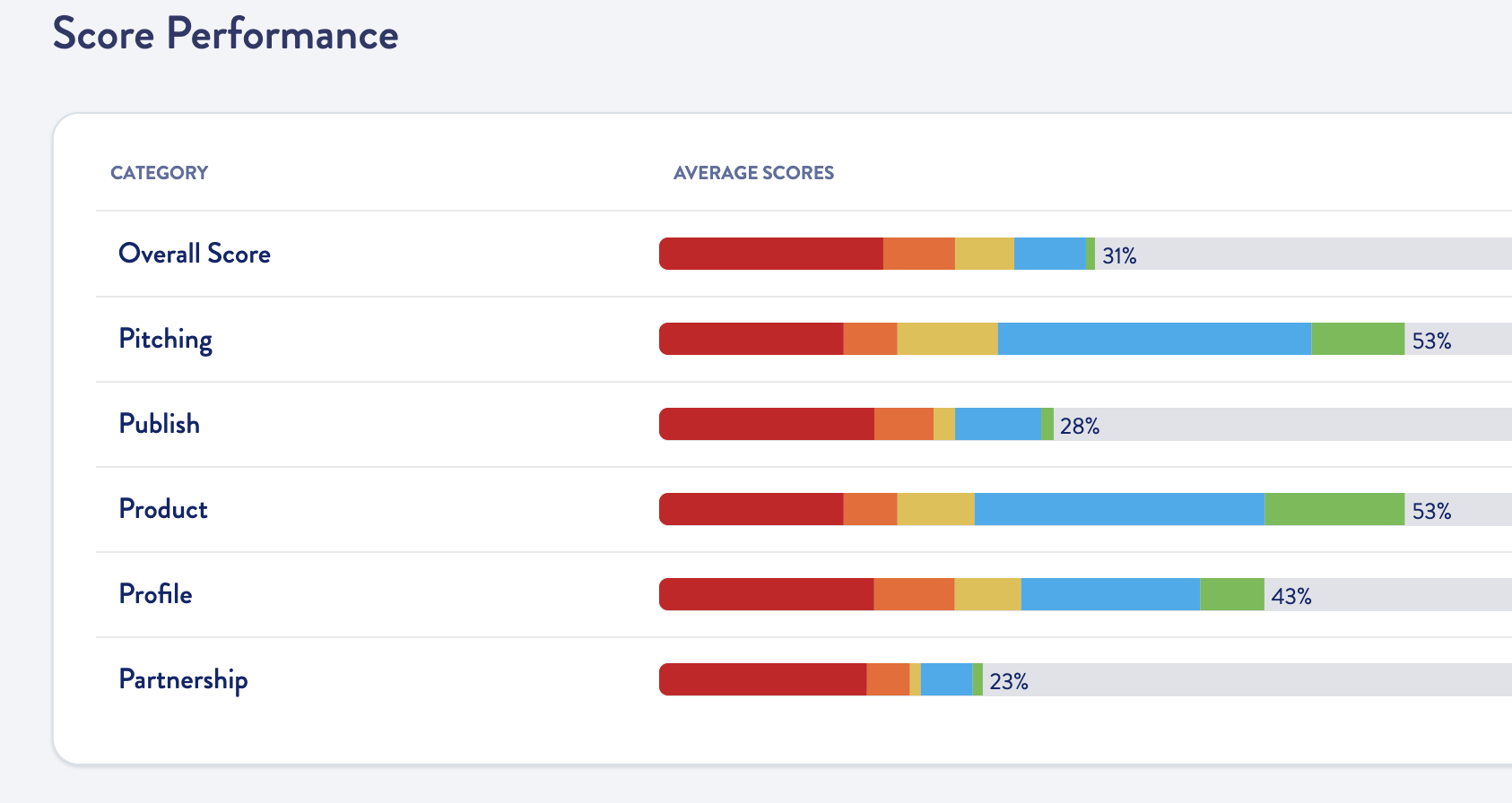 Interact Quiz Software Vs Scoreapp Quiz The Best Quiz Tool